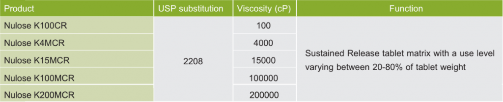 Nulose CR: Controlled Release Grade – Nucell Pharma Corp